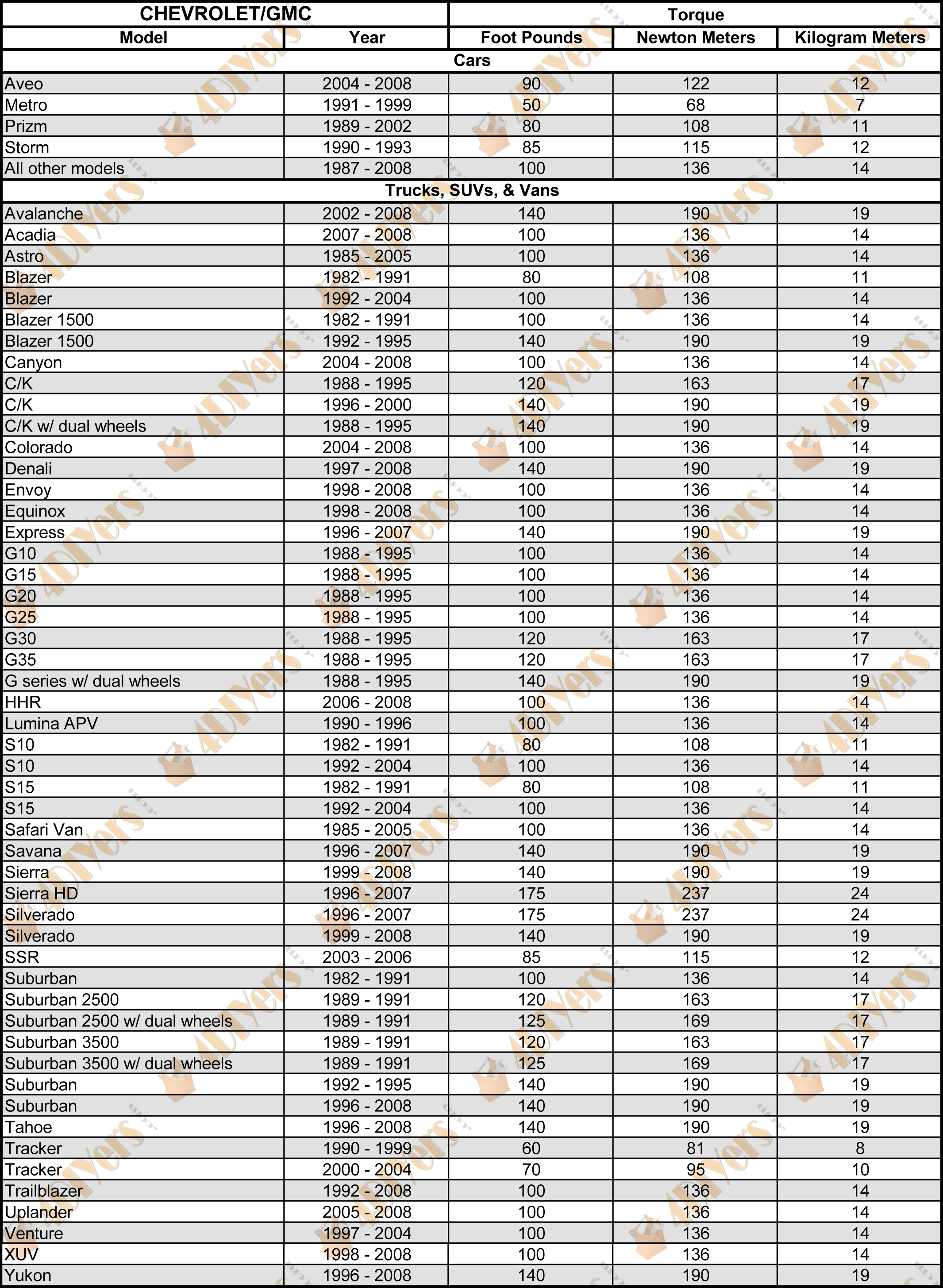 4DIYers - Wheel Stud Torque Specifications